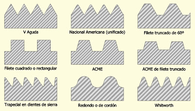 EAF: Tipos de Roscas y Parámetros Principales