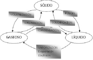 Física y Química: ESTADOS DE AGREGACIÓN