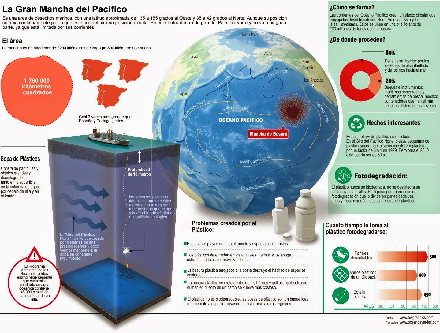 Desafio Ambiente: La Gran Mancha de Basura del Océano Pacífico: el ...