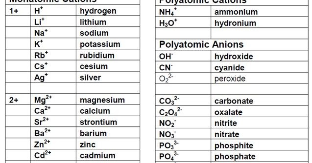 avant-garde: List of common ions...