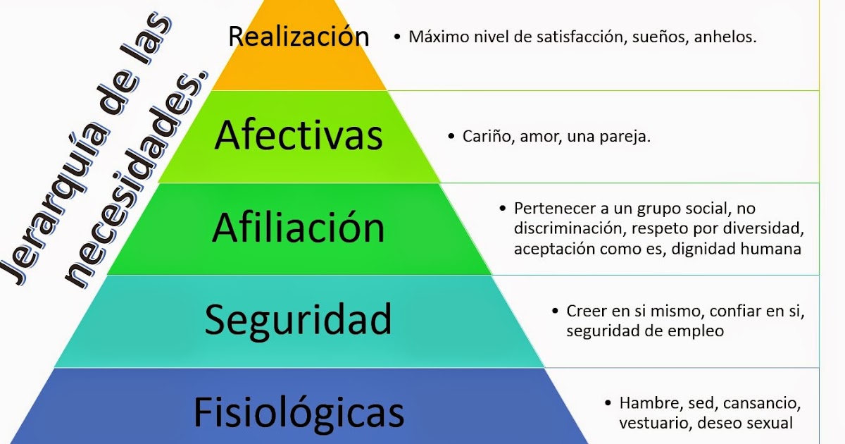 PROCESOS ADMINISTRATIVOS: TEORÍA DE ABRAHAM MASLOW
