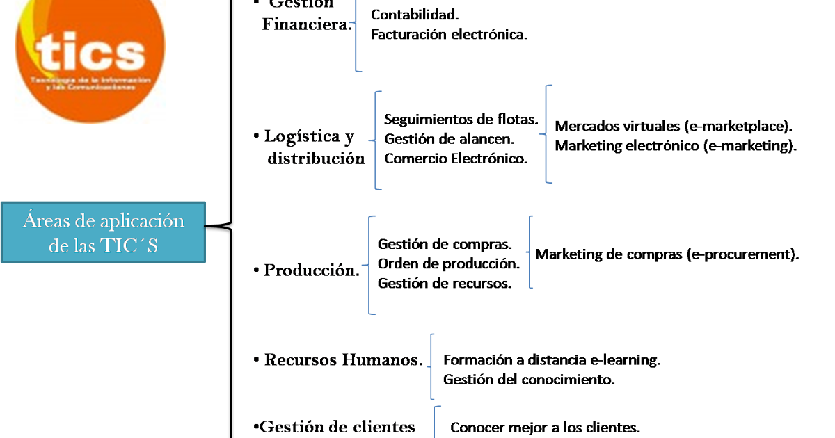 Palacios F. Roberto: Área de aplicación de las TIC´S (Cuadro sinoptico)