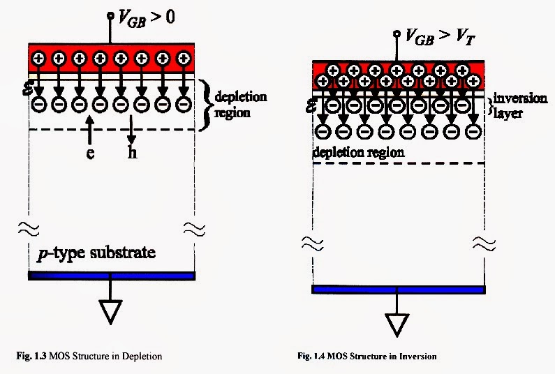 Electrical & Electronic Engineering: MOSFET, MOS structure, Threshold Voltage,MOSFET Different ...