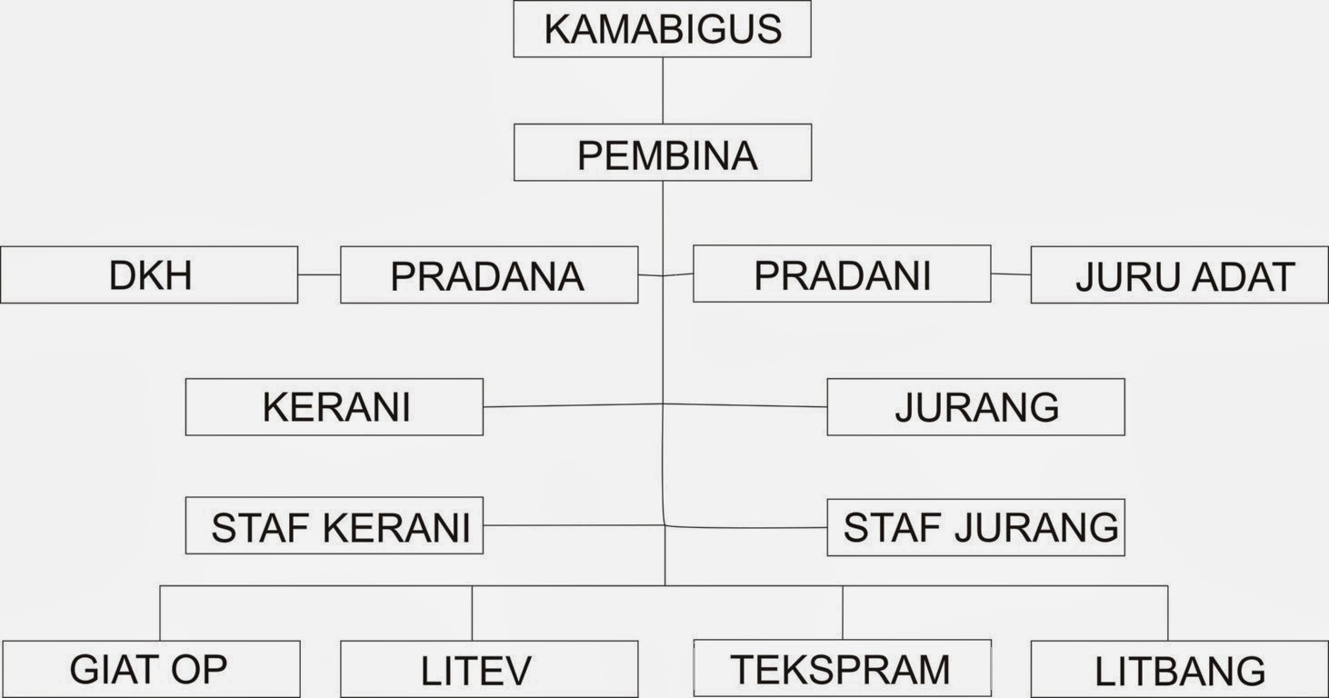 Sejarah Pramuka Struktur Organisasi Ambalan Penegak - vrogue.co Sejarah Pramuka Struktur Organisasi Ambalan Penegak - vrogue.co