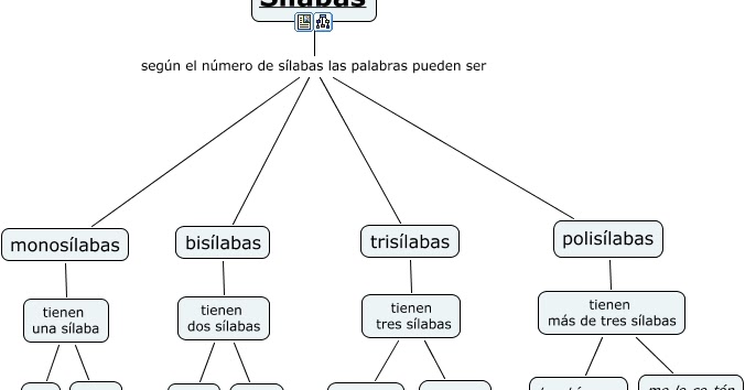 ¿Qué Es La Sílaba Tónica? | Clasificación De Palabras