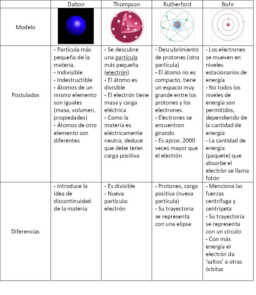 Química: Tabla de Modelos Atómicos