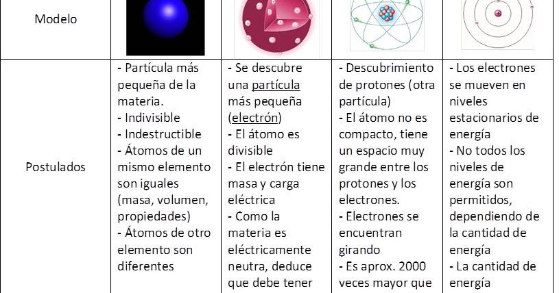 Química: Tabla de Modelos Atómicos