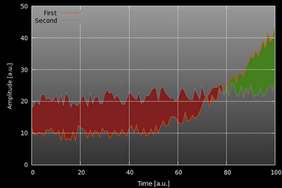 Gnuplot tricks: Filled curves in gnuplot