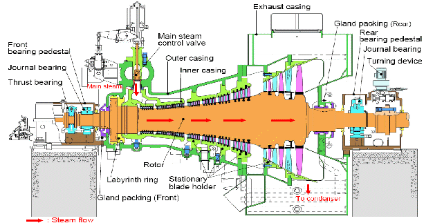 TEKNIK MESIN: Turbin Uap