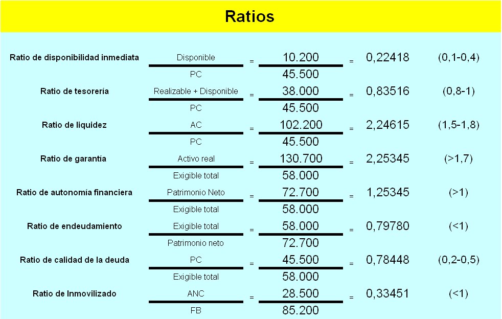 Verteon S.L.L.: Análisis de Ratios