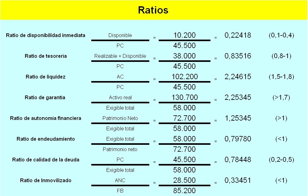 Verteon S.L.L.: Análisis de Ratios