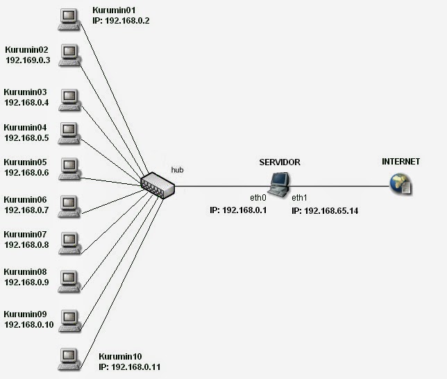Configurando Rede Local No Linux. | Conectado Na Web Configurando Rede Local No Linux. | Conectado Na Web