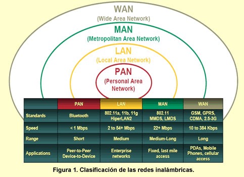 Redes inalámbricas: ¿Cuántos y cuáles tipos de redes inalámbricas podemos encontrar?