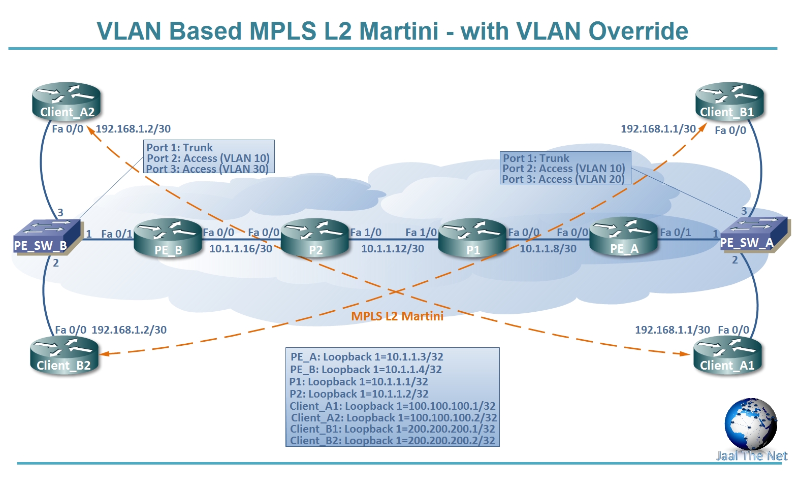 Jaal - The Net: MPLS L2 Martini Circuits (Ethernet over MPLS) Jaal - The Net: MPLS L2 Martini Circuits (Ethernet over MPLS)