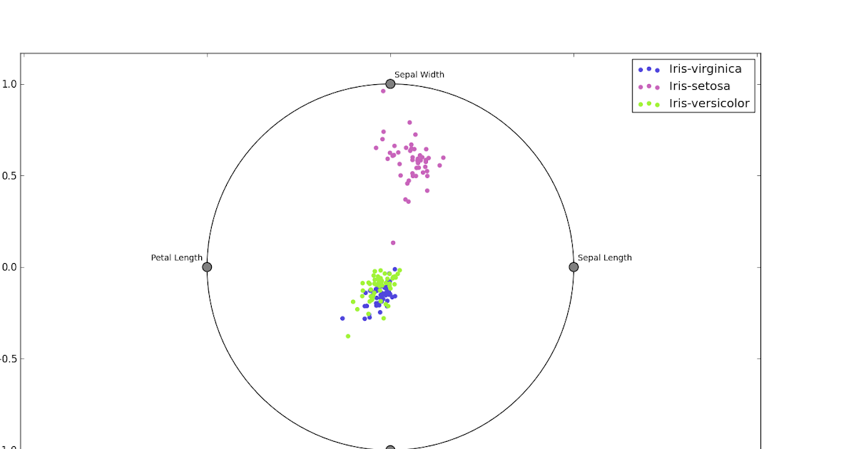 Plotting for Pandas GSoC2012: RadViz Plotting for Pandas GSoC2012: RadViz