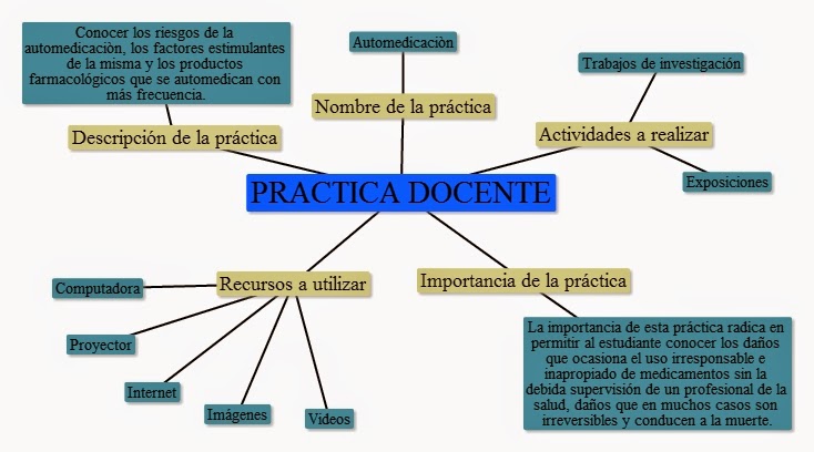 Técnicas Pedagógicas : Mapa Mental Pràctica Docente