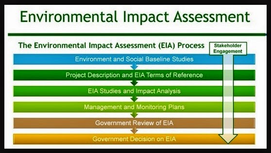 Thoughts to Promote Positive Action...: Environmental Impact Assessment Thoughts to Promote Positive Action...: Environmental Impact Assessment