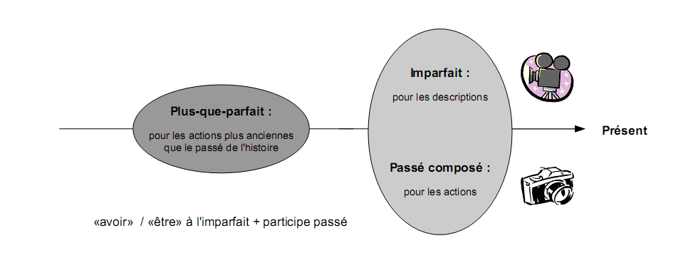 Passe compose imparfait plus que parfait - peradviser