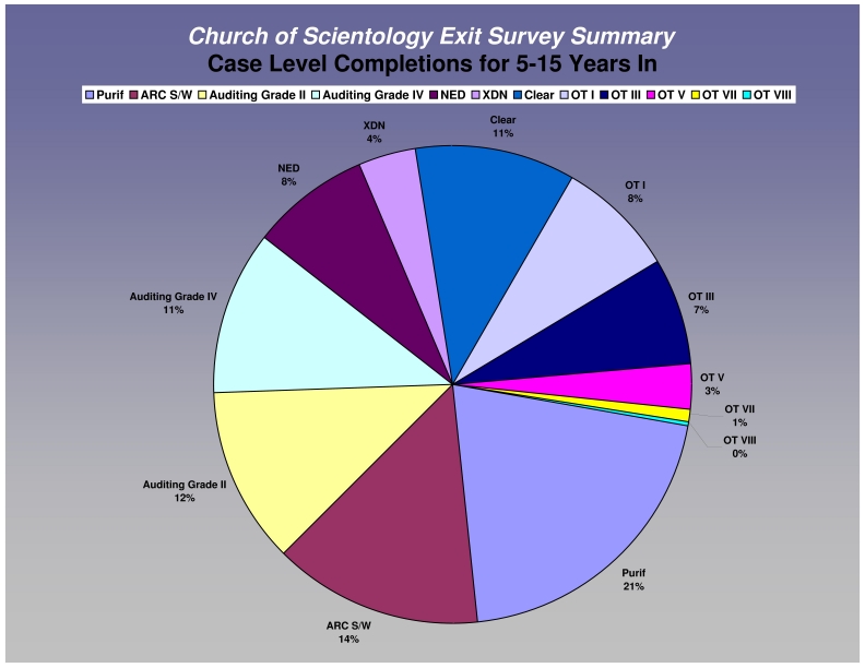 Church of Scientology Exit Zone: Scientology Exit Survey Results ... Church of Scientology Exit Zone: Scientology Exit Survey Results ...