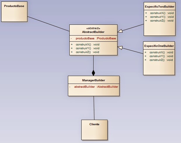 Patrones de Diseño - Patrón Builder - ¿Que es el Patrón de Diseño Builder / Constructor ? - En ...