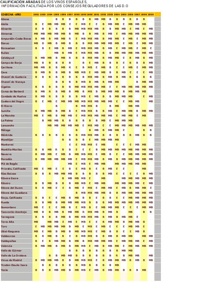 Rincón del Vino: Calificación de añadas de los vinos españoles Rincón del Vino: Calificación de añadas de los vinos españoles