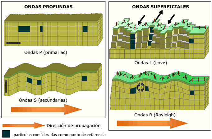 Ondas Sísmicas.
