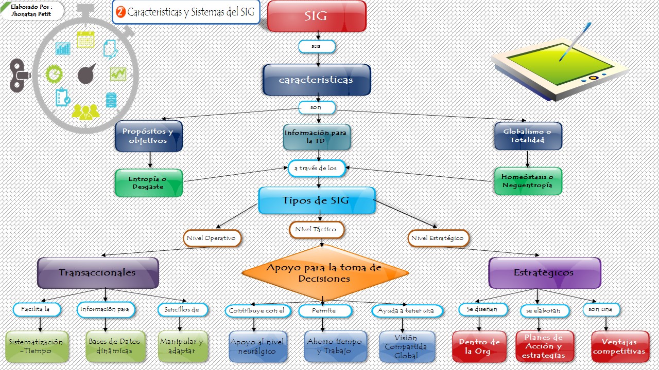 Mapa Conceptual del SIG - Mapas Conceptuales y Estadisticas