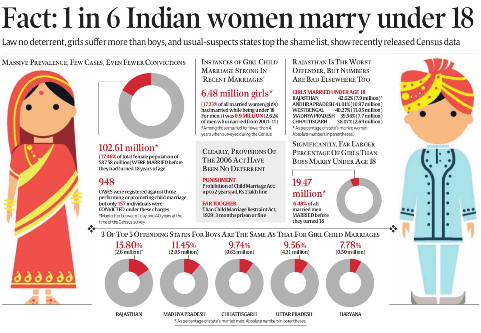 Child Marriages In India Fantastic Fundas child-marriages-in-india-fantastic-fundas