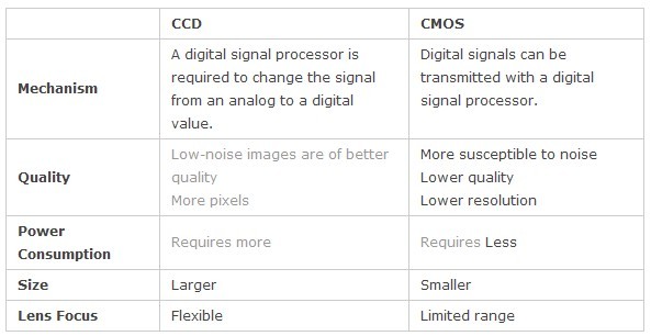 Shenzhen Chelong Electronics Technology Co.,Ltd: What are the differences between CCD and CMOS?