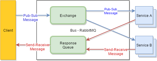Edward Schipper's Blog: Multi Response pattern using RabbitMQ