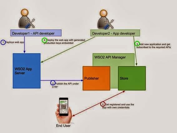 WSO2 API Manager. Demostrando el consumo de APIs desde una webapp en ... WSO2 API Manager. Demostrando el consumo de APIs desde una webapp en ...