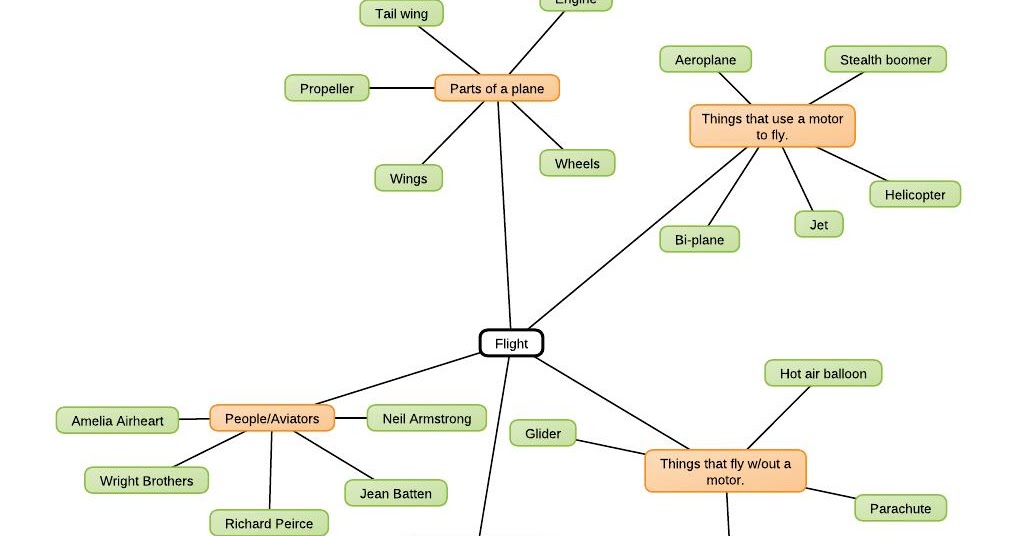 Kane: Flight mind map