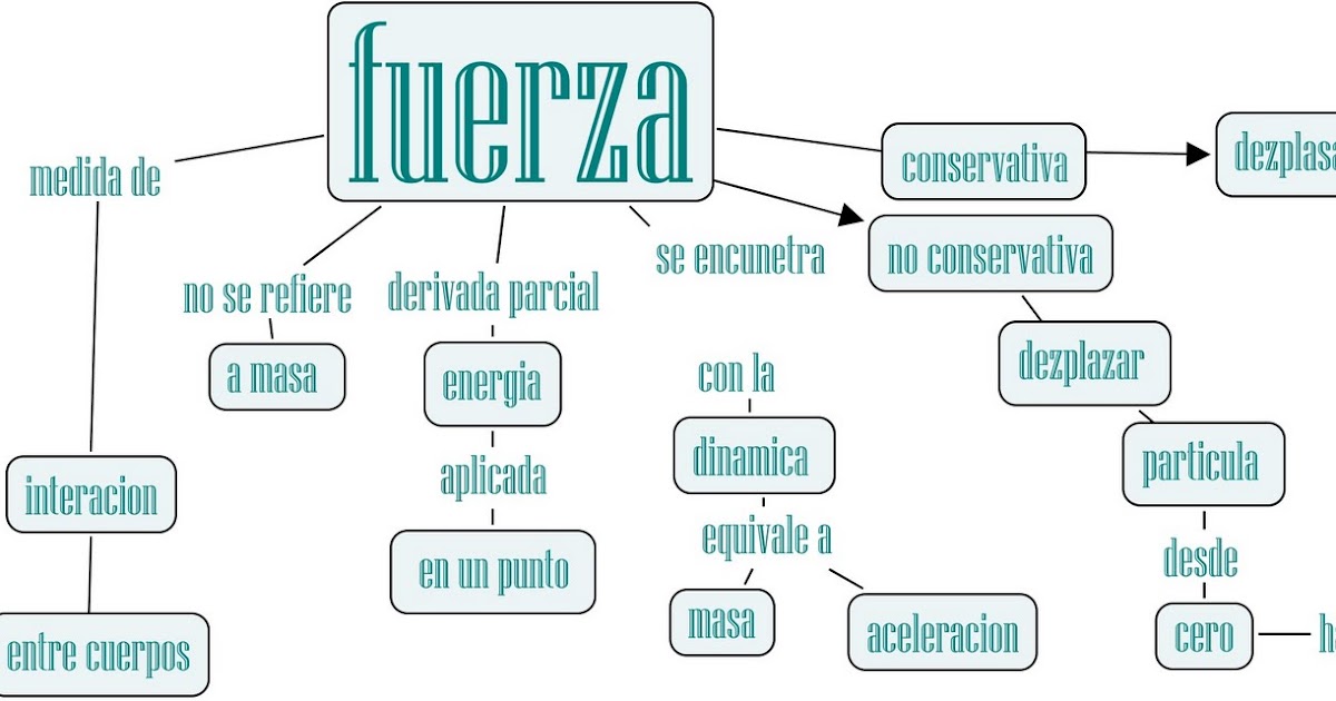 Electromedicina: PI: MAPA CONCEPTUAL FUERZA