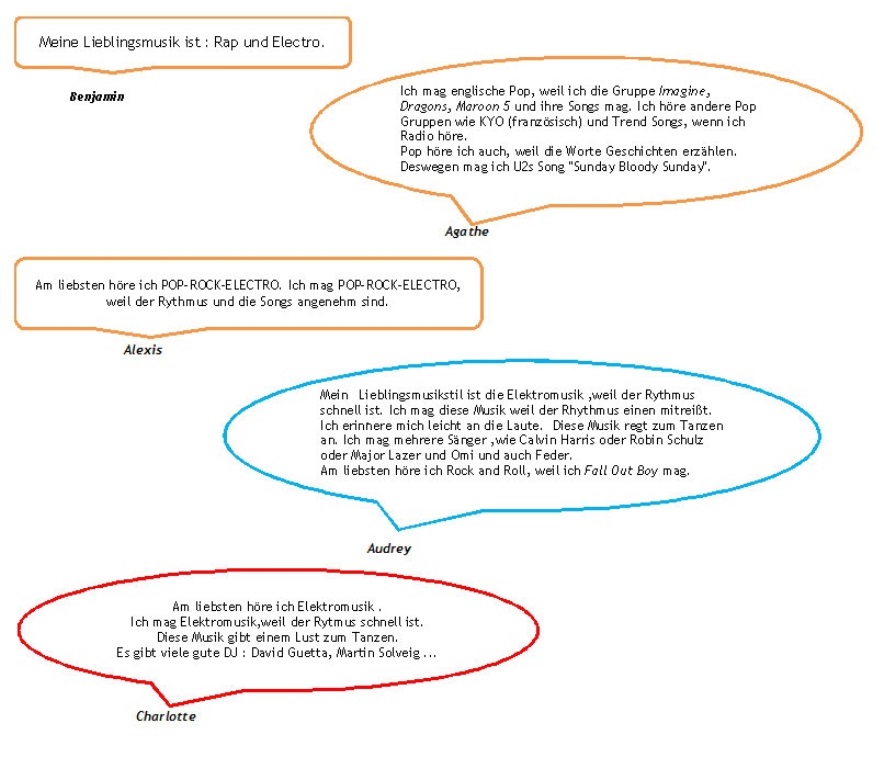 Die Deutsche Klasse: Umfrage Lieblingsmusik in der Klasse