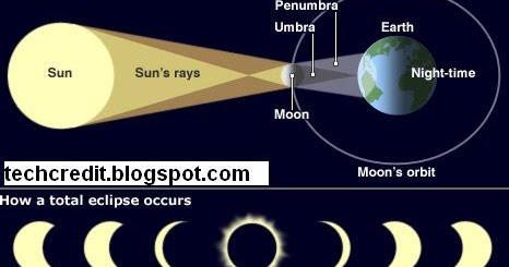 Moon comes in between the Earth and the Sun a big happen (Solar Eclipse ...