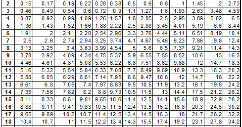 Telecomtutor: Erlang B Table
