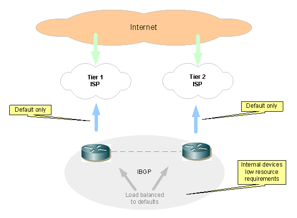 enabling data science: Data Center ISP Load Sharing Part 2 – Default Method