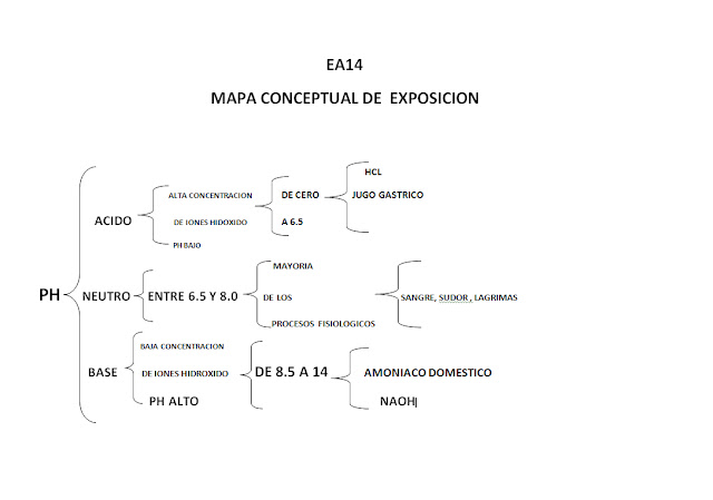 Christian Jairo Tejada Rodriguez EA31: EA14"exposición sobre el pH"
