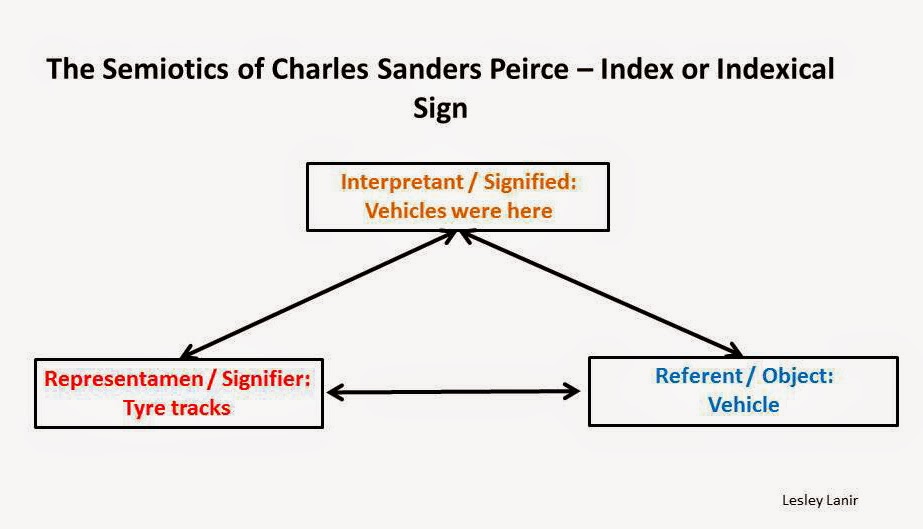 Peirce’s Triadic Model – Interpreting Signs