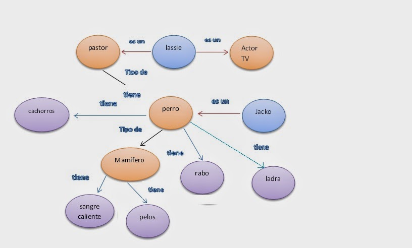 Estrategias del Aprendizaje: Redes Semánticas