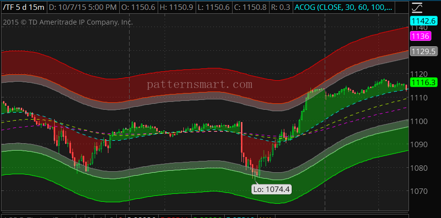 Advanced Center Of Gravity (COG) and Timing custom thinkorswim TOS indicator – PatternSmart.com