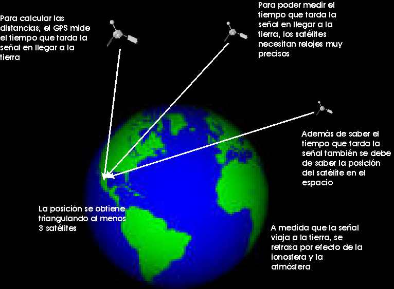 GPS: GPS. Sistema de posicionamiento global GPS: GPS. Sistema de posicionamiento global