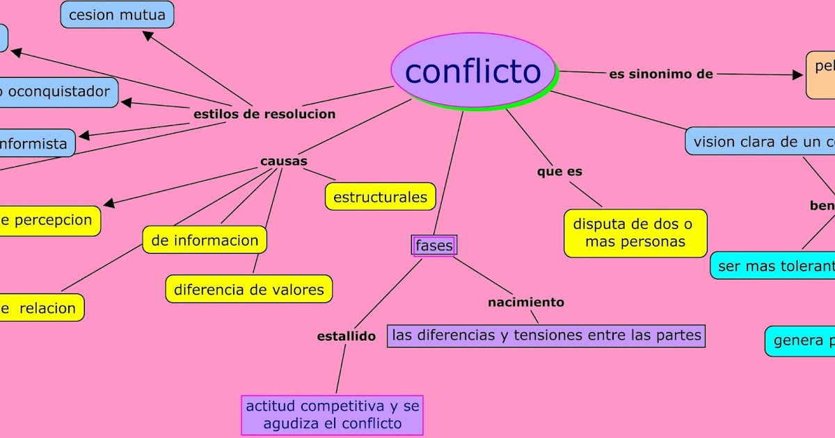 LAURA CRISTINA ECHAVARRIA: EL CONFLICTO - MAPA CONCEPTUAL