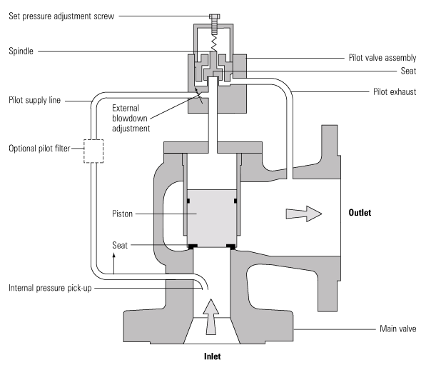 Types Of Safety Valves types-of-safety-valves