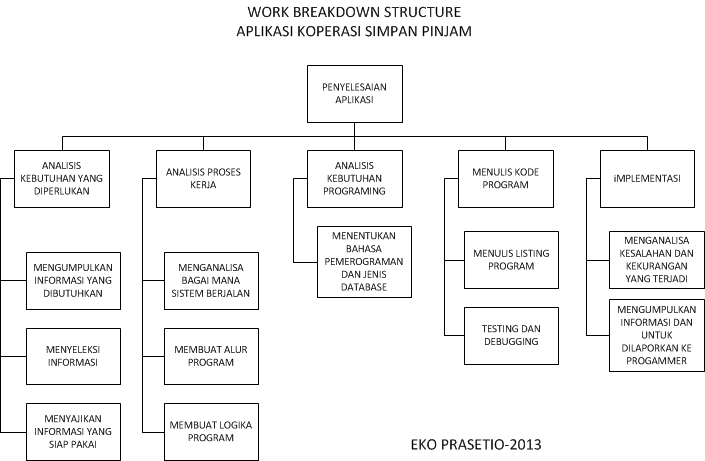 Contoh Wbs Proyek Website Digitalbiru - Riset Contoh Wbs Proyek Website Digitalbiru - Riset