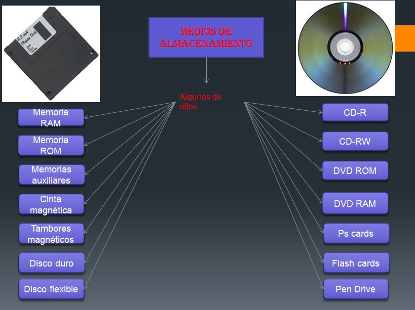 Medios de almacenamiento: Mapa conceptual:Medios de almacenamiento!!!!!!!!!