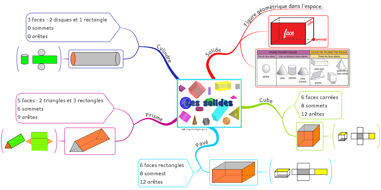 Cours de Mathématiques en Mandala/Carte mentale: Les solides en carte mentale (site stylo-rouge ...