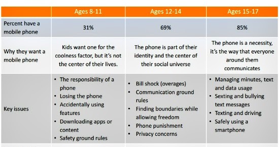 From Tracie: Kids and Mobile Phone Safety