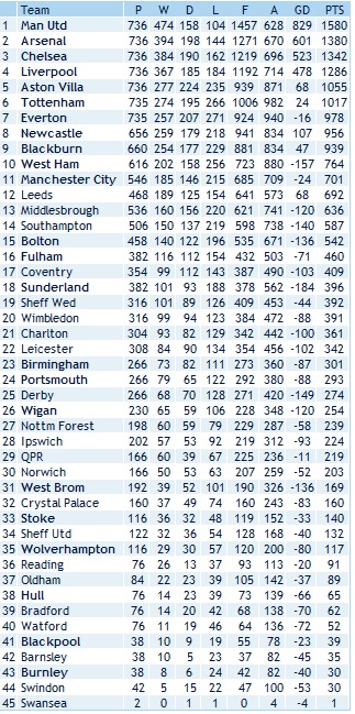 All Time Premier League table updated every week ~ Manchester United ... All Time Premier League table updated every week ~ Manchester United ...