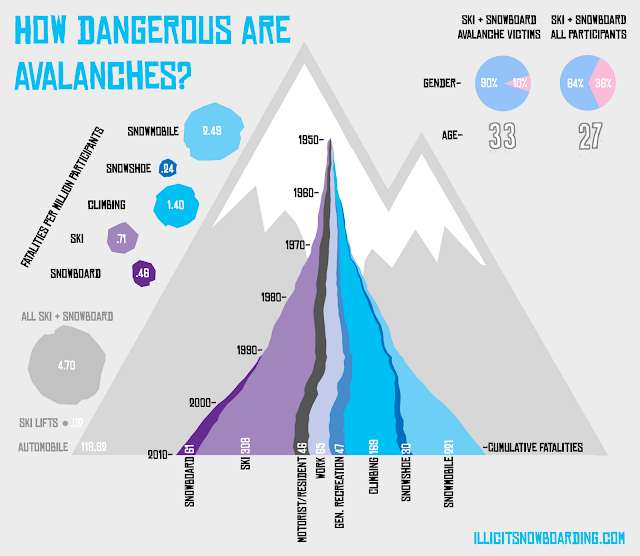 How Dangerous Are Avalanches? - A Statistical Avalanche | illicit snowboarding